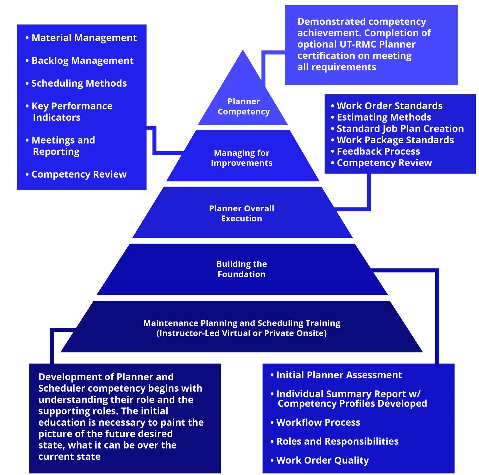 Virtual Planner Scheduler Competency Development and Coaching